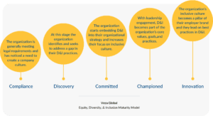 The D&I Maturity Model - How's Your Diversity & Inclusion Journey?