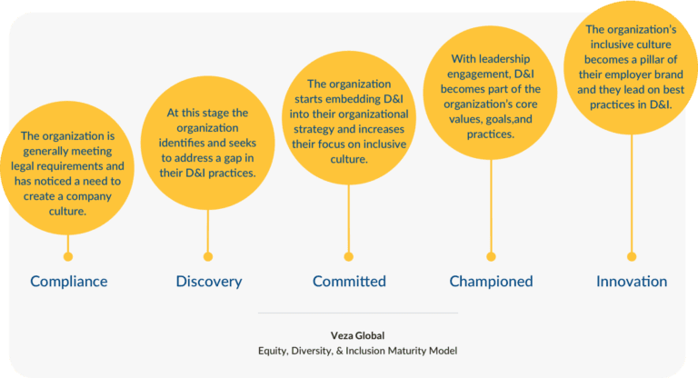 The D&I Maturity Model - How's Your Diversity & Inclusion Journey?